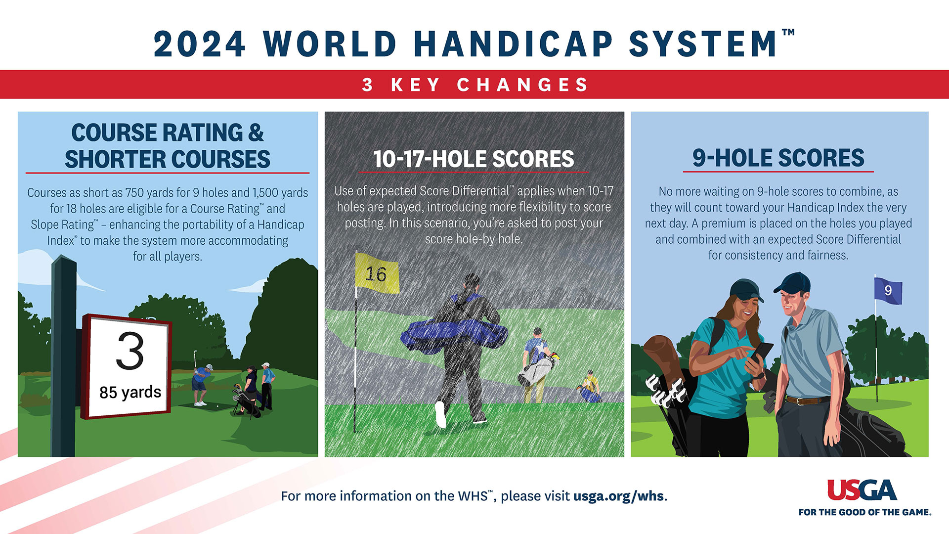 USGA Announces WHS Updates for 2024
